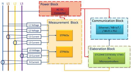 A New Three-Phase Smart Meter for Cloud Connection: Network ...