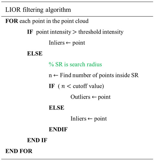 Design of a LIOR-Based De-Dust Filter for LiDAR Sensors in Off-Road ...