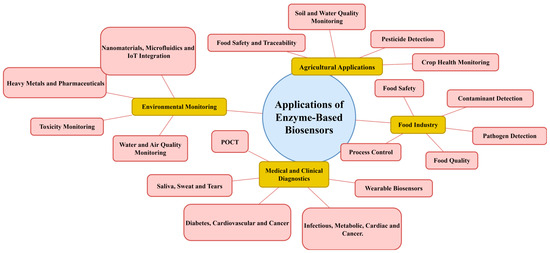 Advances in Enzyme-Based Biosensors: Emerging Trends and Applications