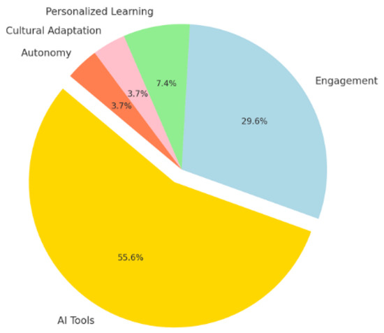 Transforming Language Learning with AI: Adaptive Systems, Engagement ...
