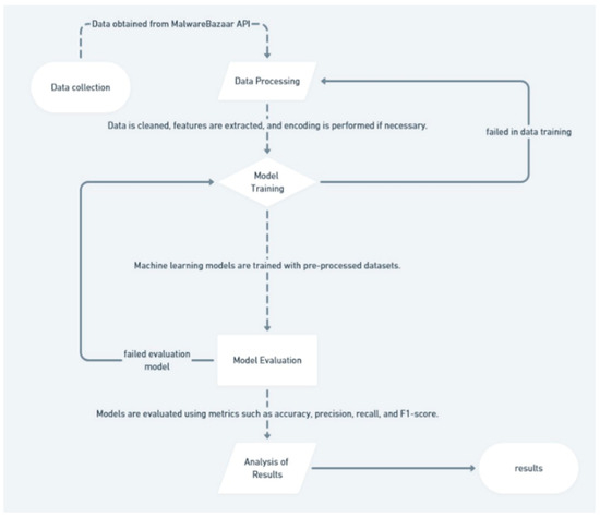 Static Malware Detection and Classification Using Machine Learning: A Random Forest Approach