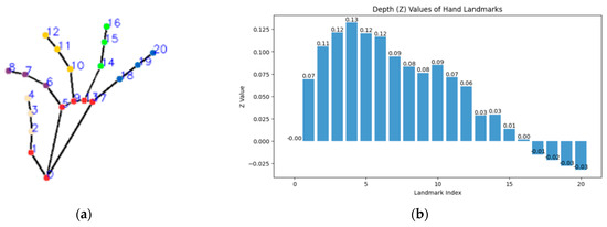 Dynamic Hand Gesture Recognition Using MediaPipe and Transformer