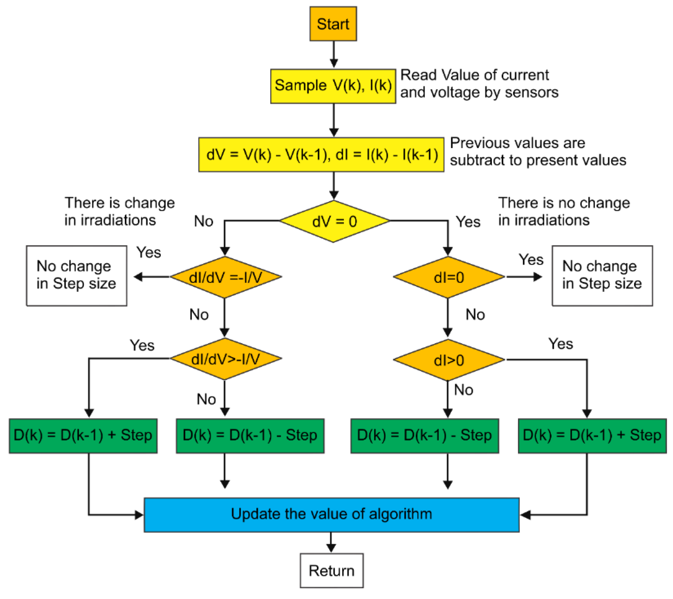 A Hybrid MPPT Technique for Solar Photovoltaic System under Partial Shading