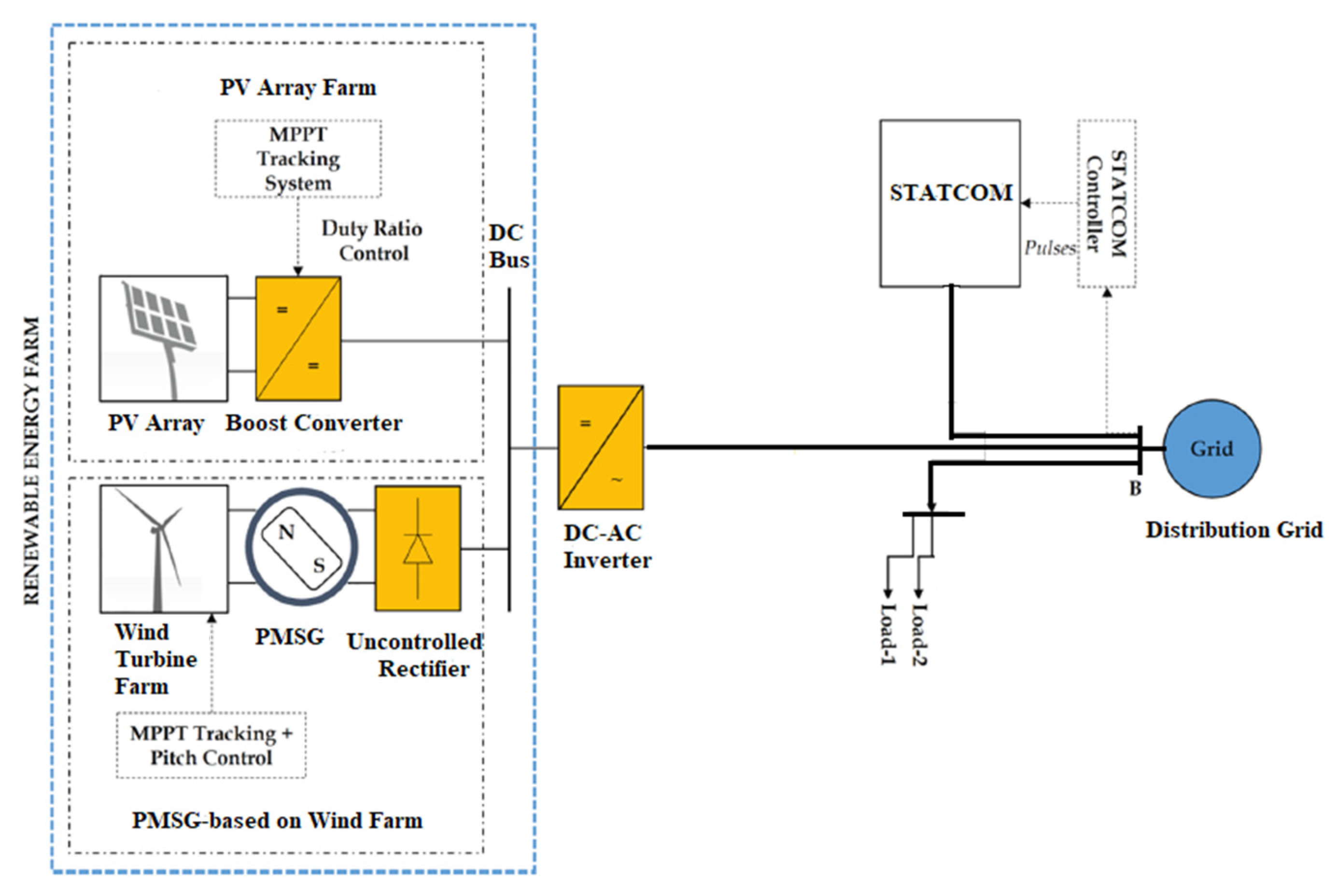 Modeling and Analysis of STATCOM for Renewable Energy Farm to Improve Power Quality and Reactive ...