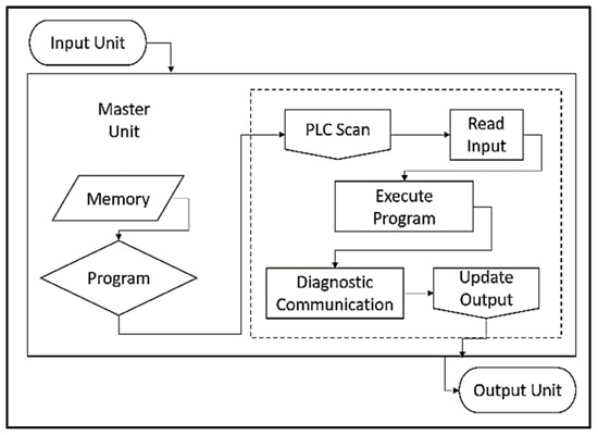 An Effective Combination of PLC and Microcontrollers for Centralized ...