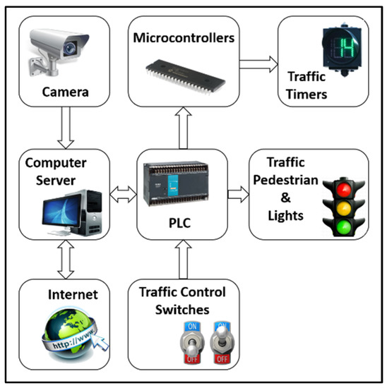 An Effective Combination of PLC and Microcontrollers for Centralized ...