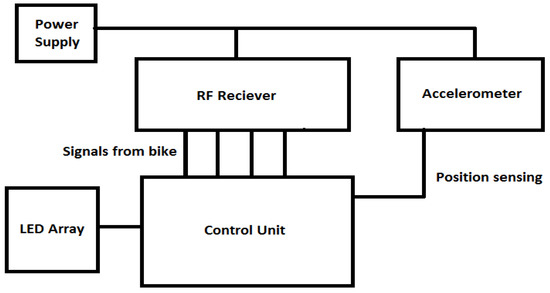 Smart Modular Helmet with an Innovative Information Relaying System