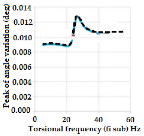 Sub-Synchronous Torsional Interaction Study and Mitigation Using a ...
