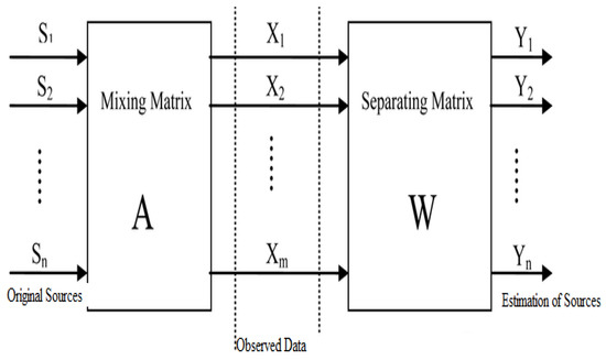 Blind Image Separation Using the JADE Method