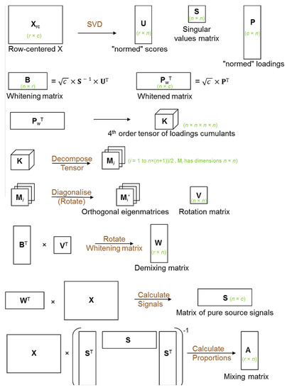 Blind Image Separation Using the JADE Method