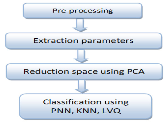 Evaluation of Dimensionality Reduction Using PCA on EMG-Based Signal Pattern Classification