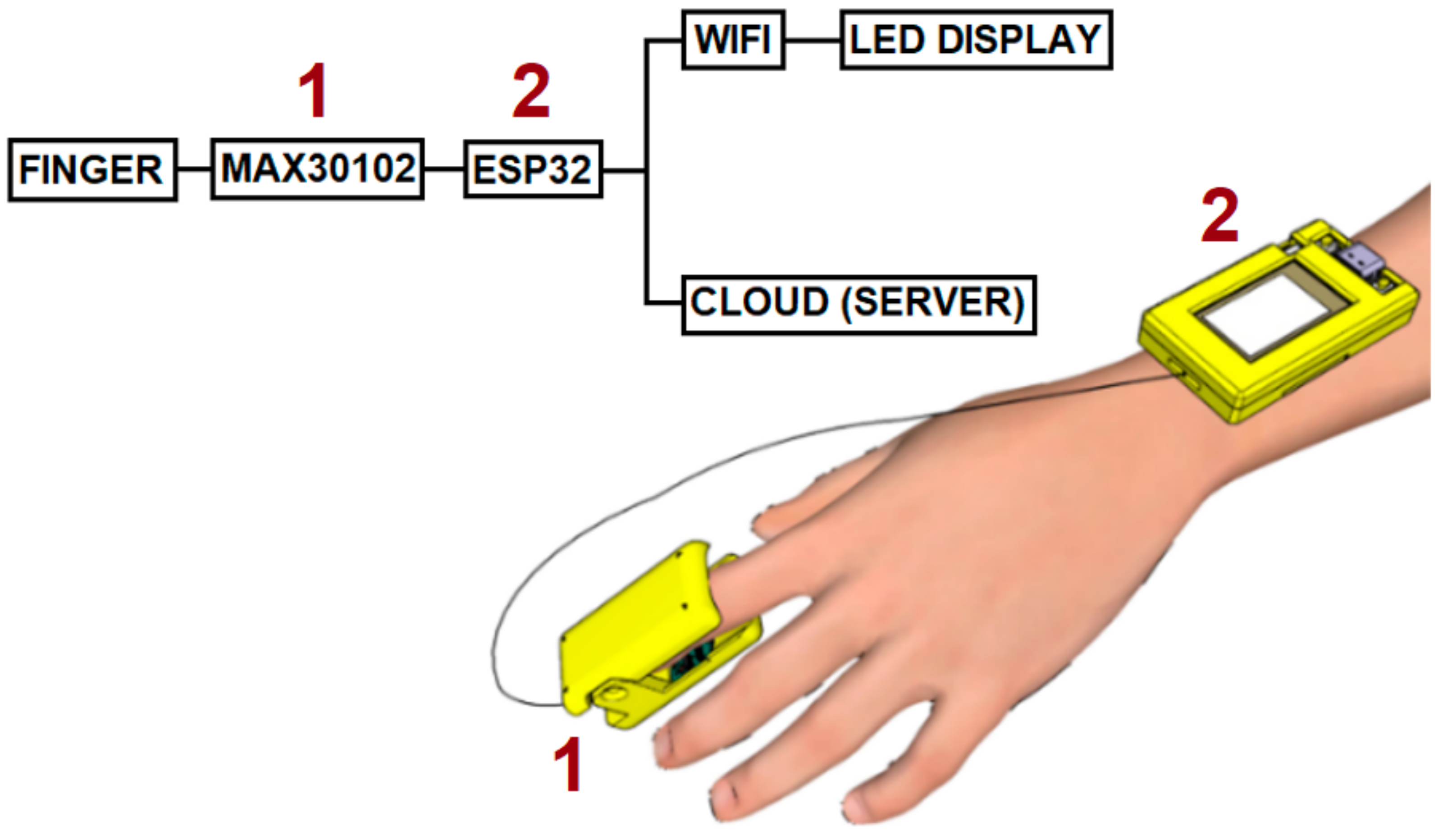 MAX30102 Photometric Biosensor Coupled to ESP32-Webserver Capabilities for Continuous Point of ...