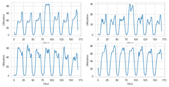 K-Means Clustering Assisted Spectrum Utilization Prediction with Deep Learning Models