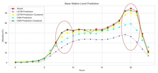 K-Means Clustering Assisted Spectrum Utilization Prediction with Deep Learning Models