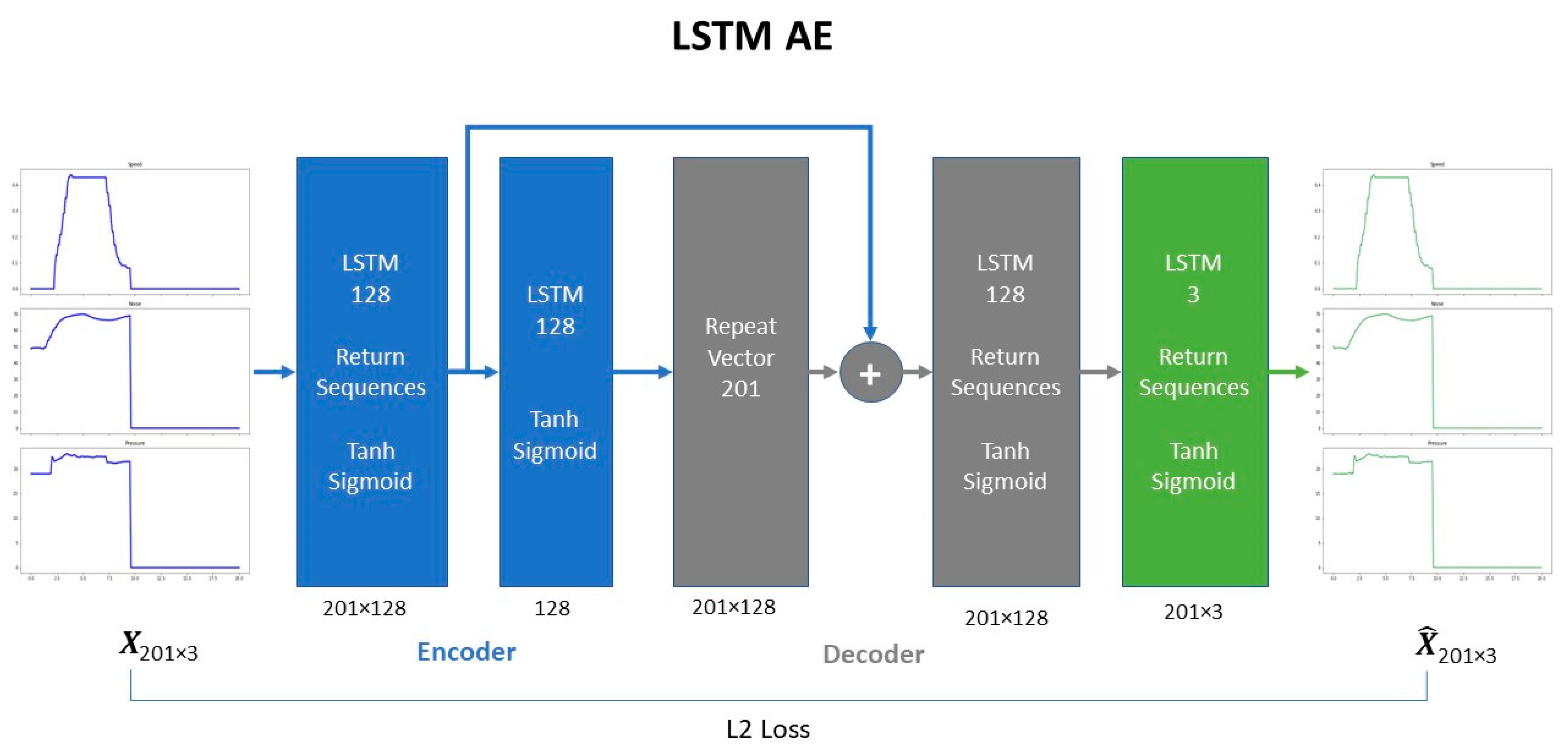 Autoencoders for Anomaly Detection in an Industrial Multivariate Time ...