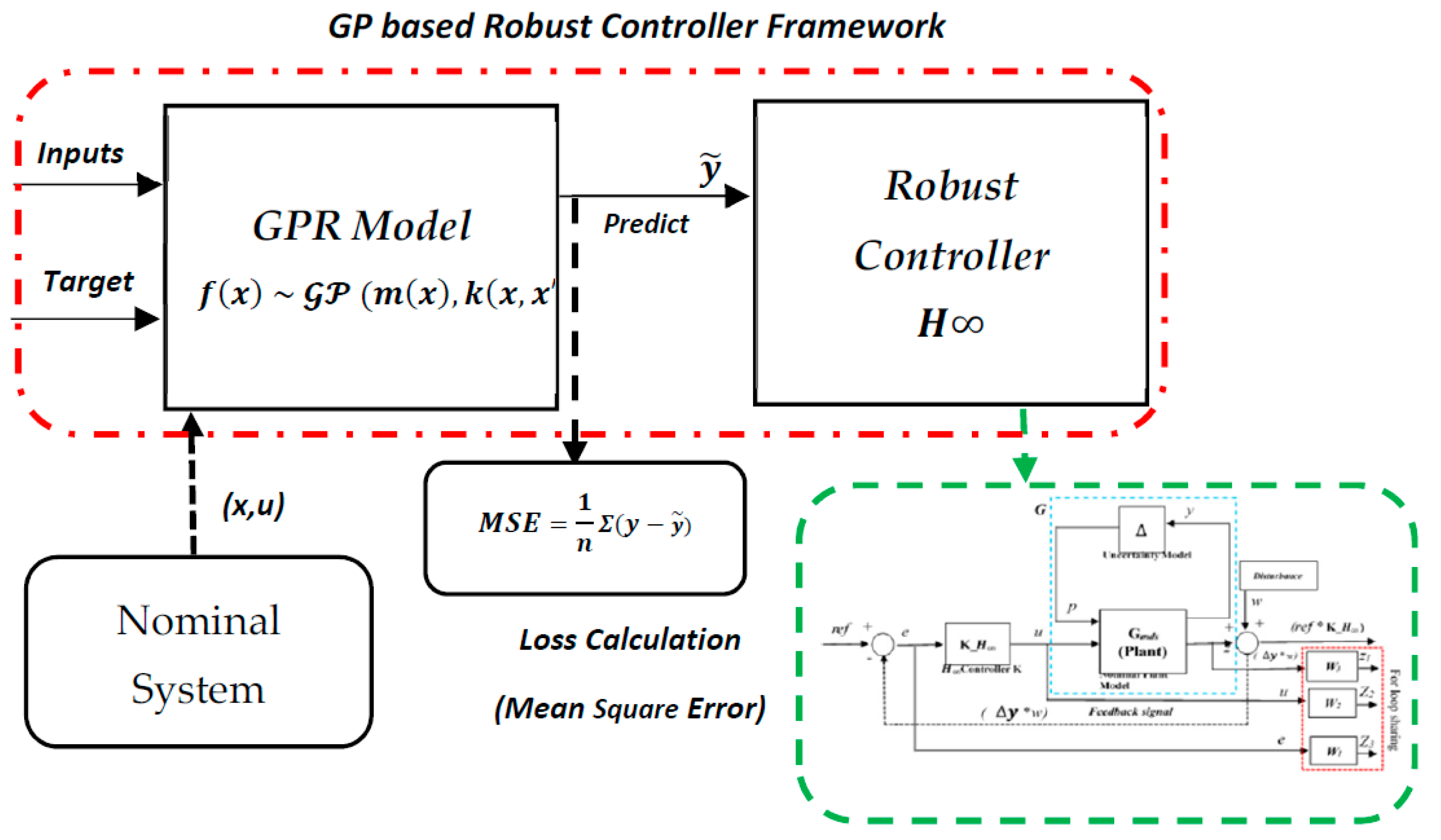 Machine Learning Gaussian Process Regression based Robust H-Infinity Controller Design for Solar ...