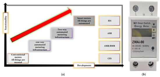 Smart Energy Meters in Renewable-Energy-Based Power Networks: An ...