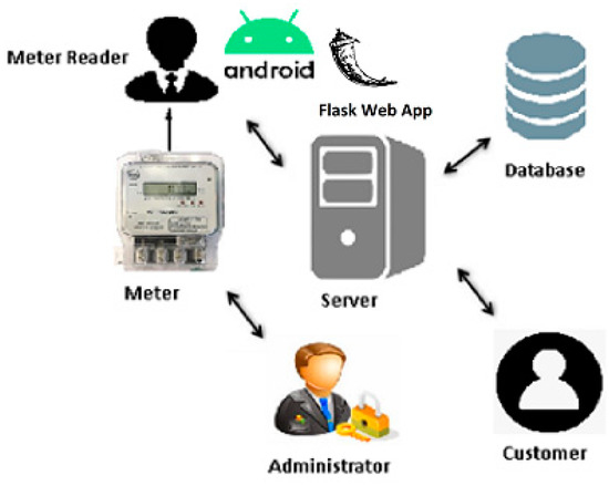 Smart OCR Application for Meter Reading
