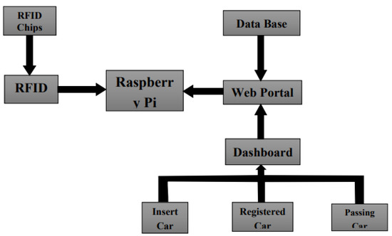 Toll Automation System Using RFID and Web Portal