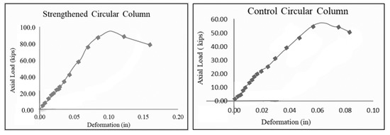 Strengthening of Reinforced Concrete Columns with External Steel Bars