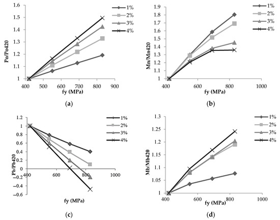 Behaviour of Concrete Column Reinforced with Steel Bars Exhibiting ...