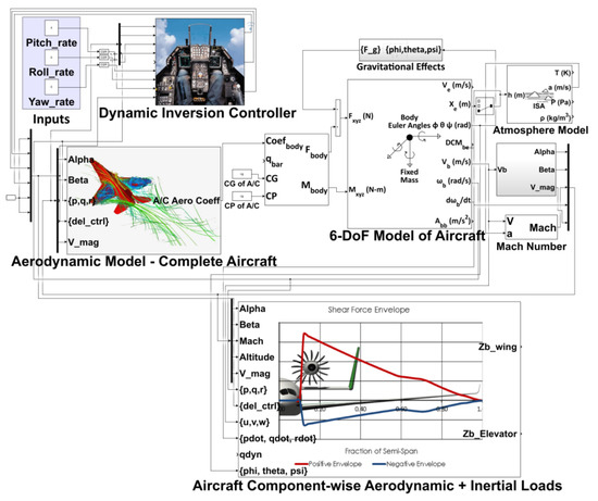Development of a Computational Tool for Maneuver Loads Estimation in ...