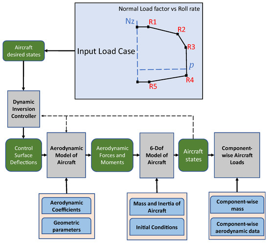 Development of a Computational Tool for Maneuver Loads Estimation in Initial Design Phase for ...
