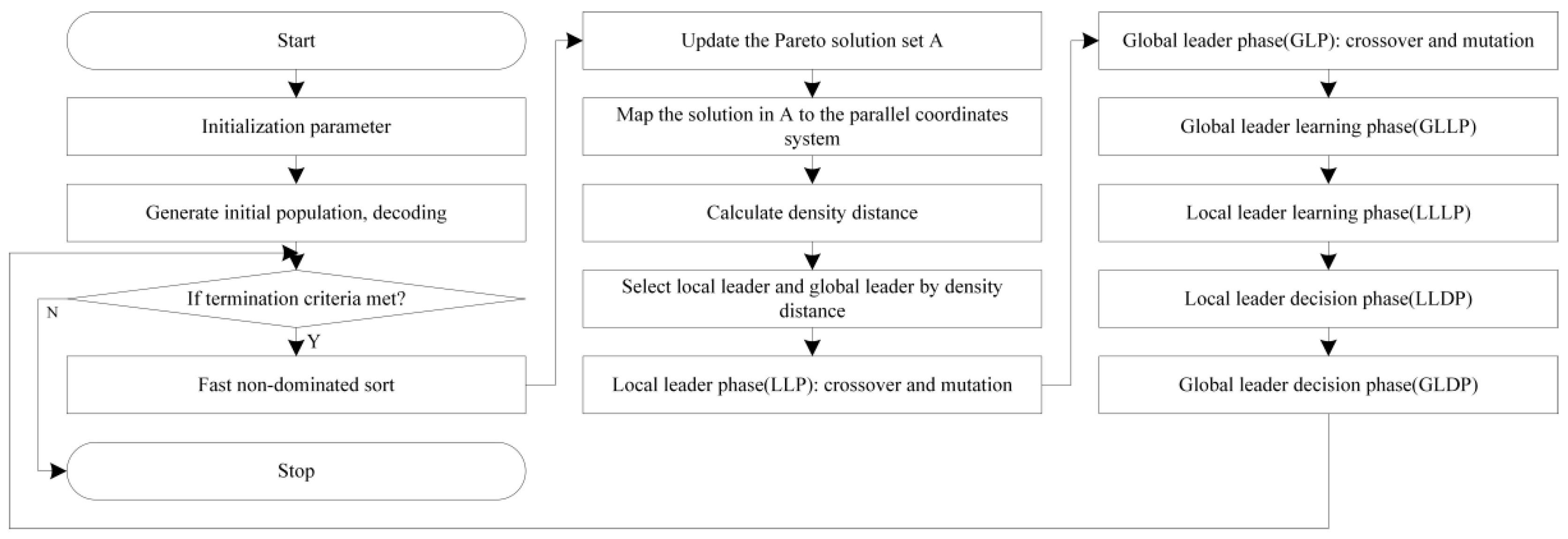 A Multi-Objective Scheduling Optimization Method for PCB Assembly Lines Based on the Improved ...