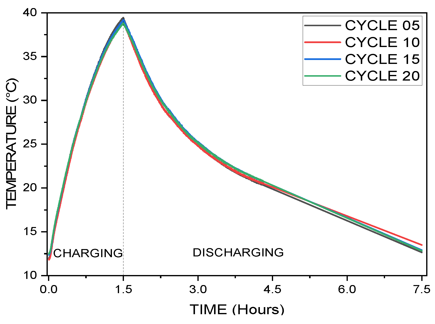 Thermal Stability Analysis of a PCM-Based Energy Storage System
