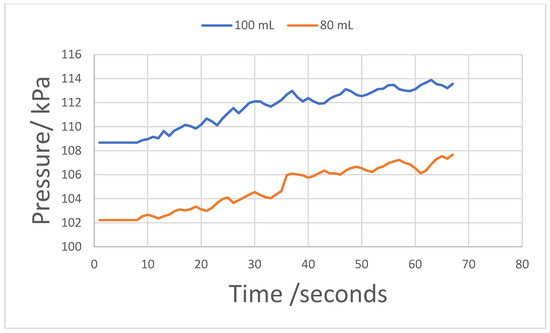 Development and Analysis of a Liquid Piston Stirling Engine