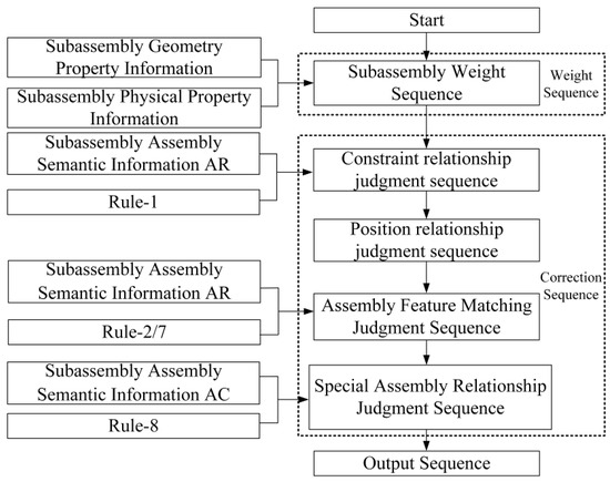 Research on the Assembly Sequence Planning of a Construction Machinery Drive Axle Based on ...