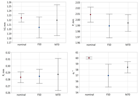 Accuracy and Repeatability of Thread Measurements Using Replication ...