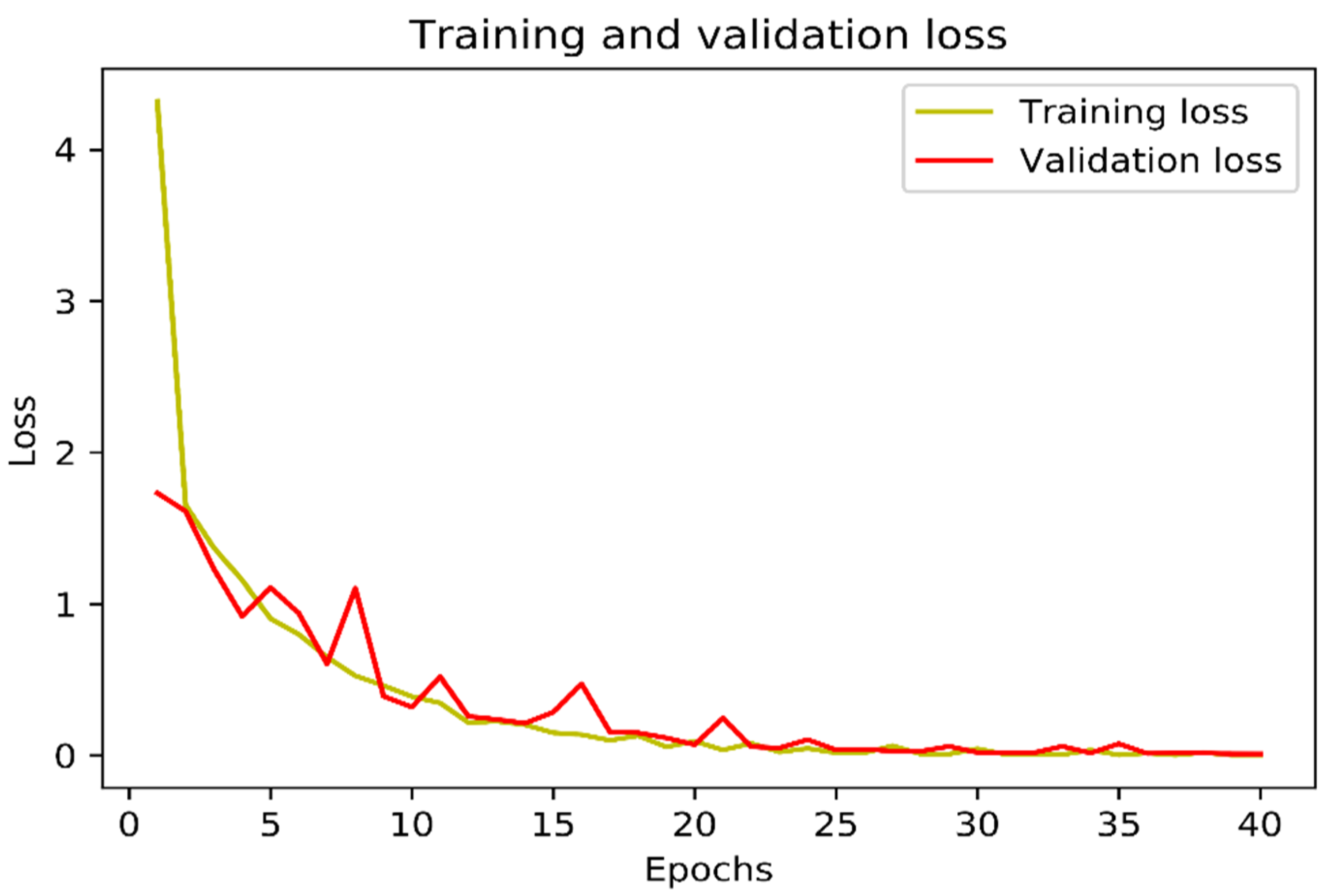 New Transfer Learning Approach Based on a CNN for Fault Diagnosis