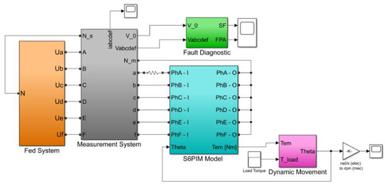 Symmetrical Six-Phase Induction Motor Stator Faults Diagnostics ...