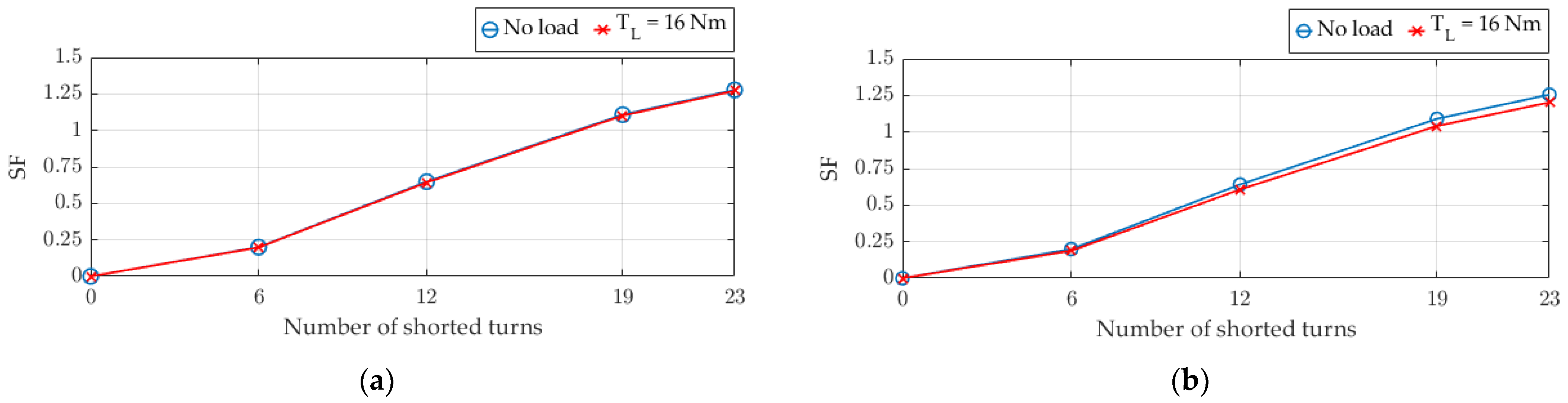 Symmetrical Six-Phase Induction Motor Stator Faults Diagnostics ...