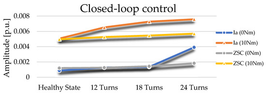 Inter-Turn Short-Circuit Fault Detection in Synchronous Reluctance ...