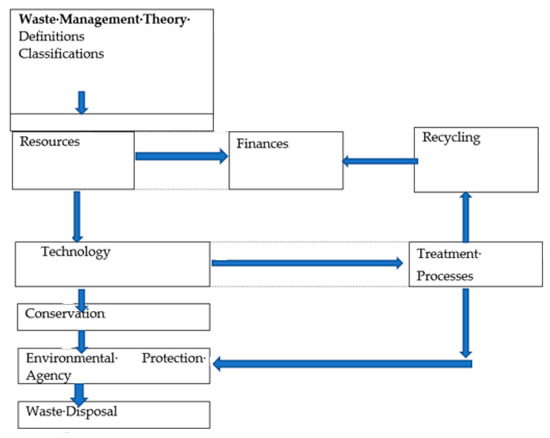 Assessing the Performance of Liquid Waste Disposal Systems in West ...