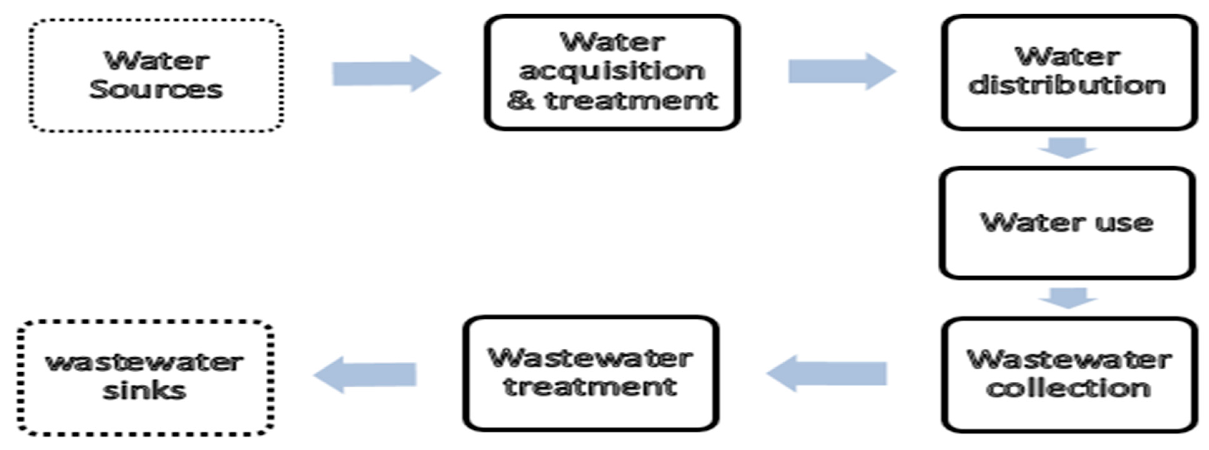 Assessing the Performance of Liquid Waste Disposal Systems in West ...