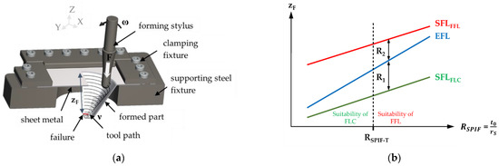 Prediction of Material Failure in Incremental Sheet Metal Forming