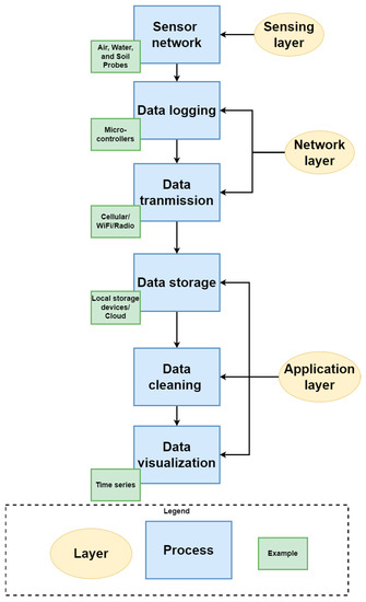 Applications of the Internet of Things (IoT) in Real-Time Monitoring of ...