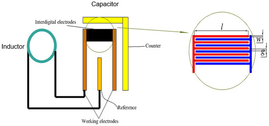A Wireless Resonant LC Sensor for Glucose Detection