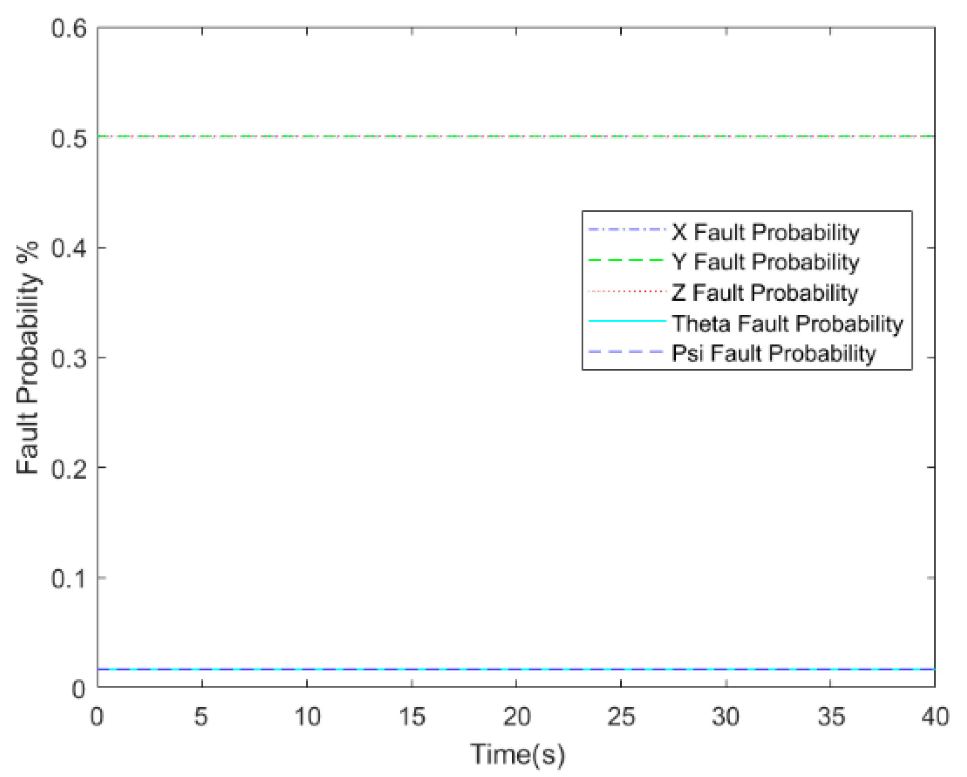 Fault Detection on Sensors of the Quadrotor System Using Bayesian Network and Two-Stage Kalman ...