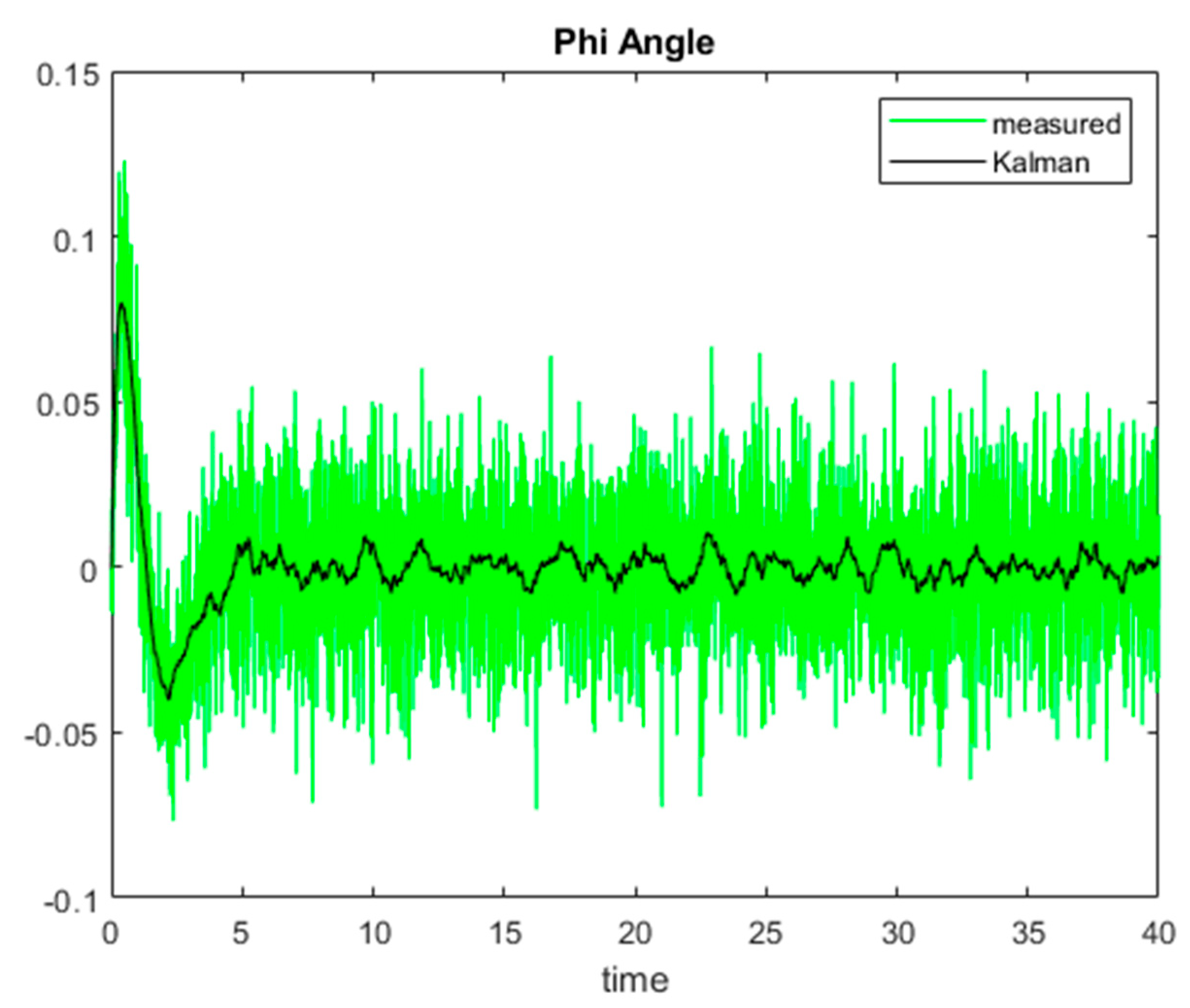 Engineering Proceedings Free Full Text Fault Detection On Sensors Of The Quadrotor System