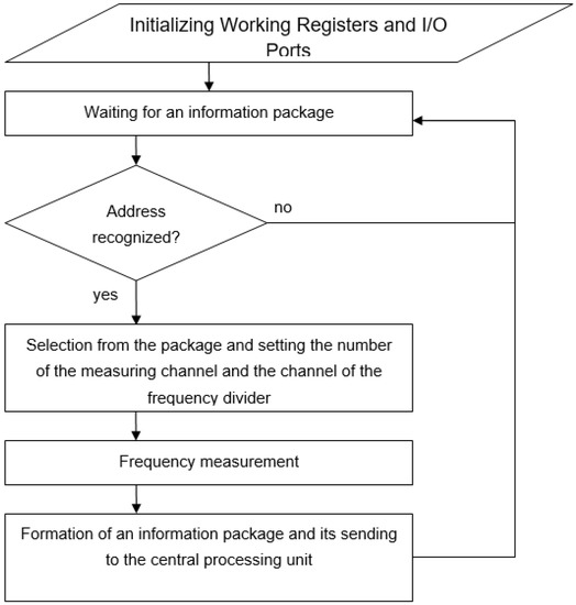 Distributed Remote-Controlled Sensor Network for Monitoring Complex Gas ...