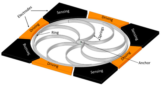 Development of Starfish-Shaped Two-Ring Microelectromechanical Systems ...
