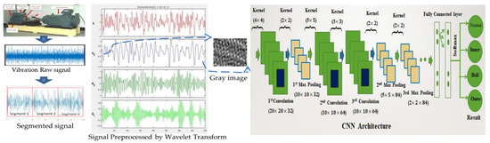 Rolling Element Bearing Faults Detection and Classification Technique Using Vibration Signals