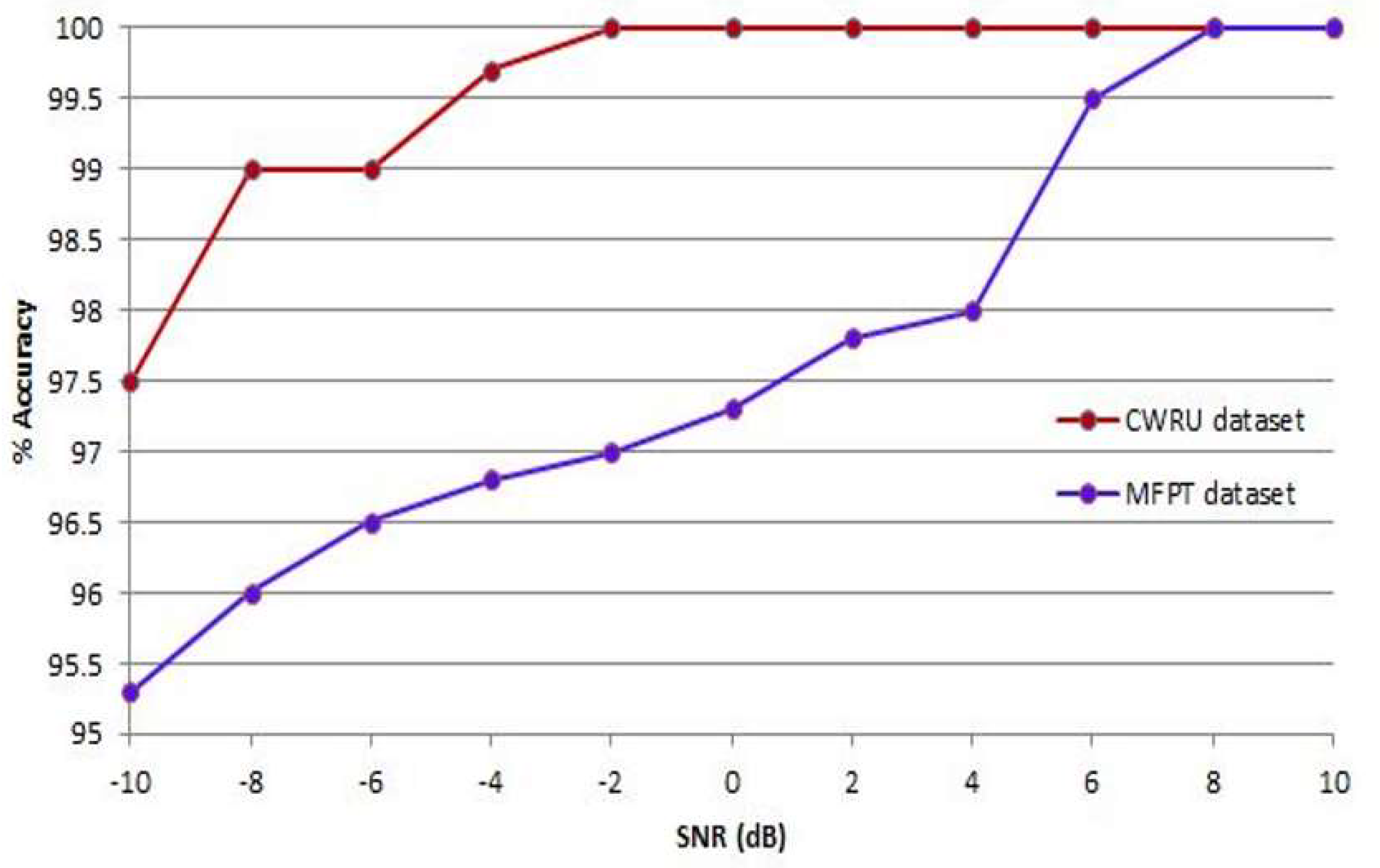 Rolling Element Bearing Faults Detection and Classification Technique Using Vibration Signals