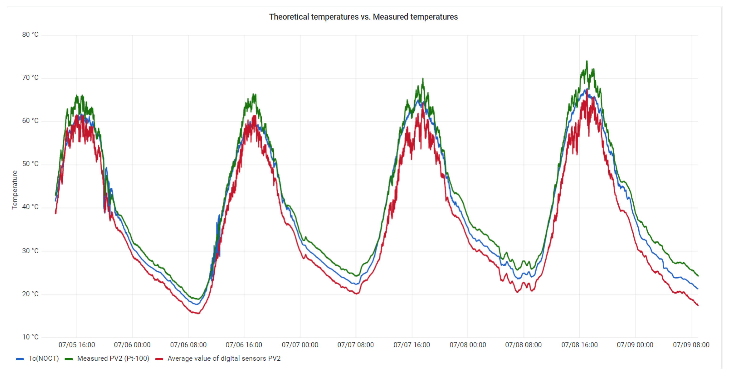 Visualisation and Analysis of Digital and Analog Temperature Sensors in ...