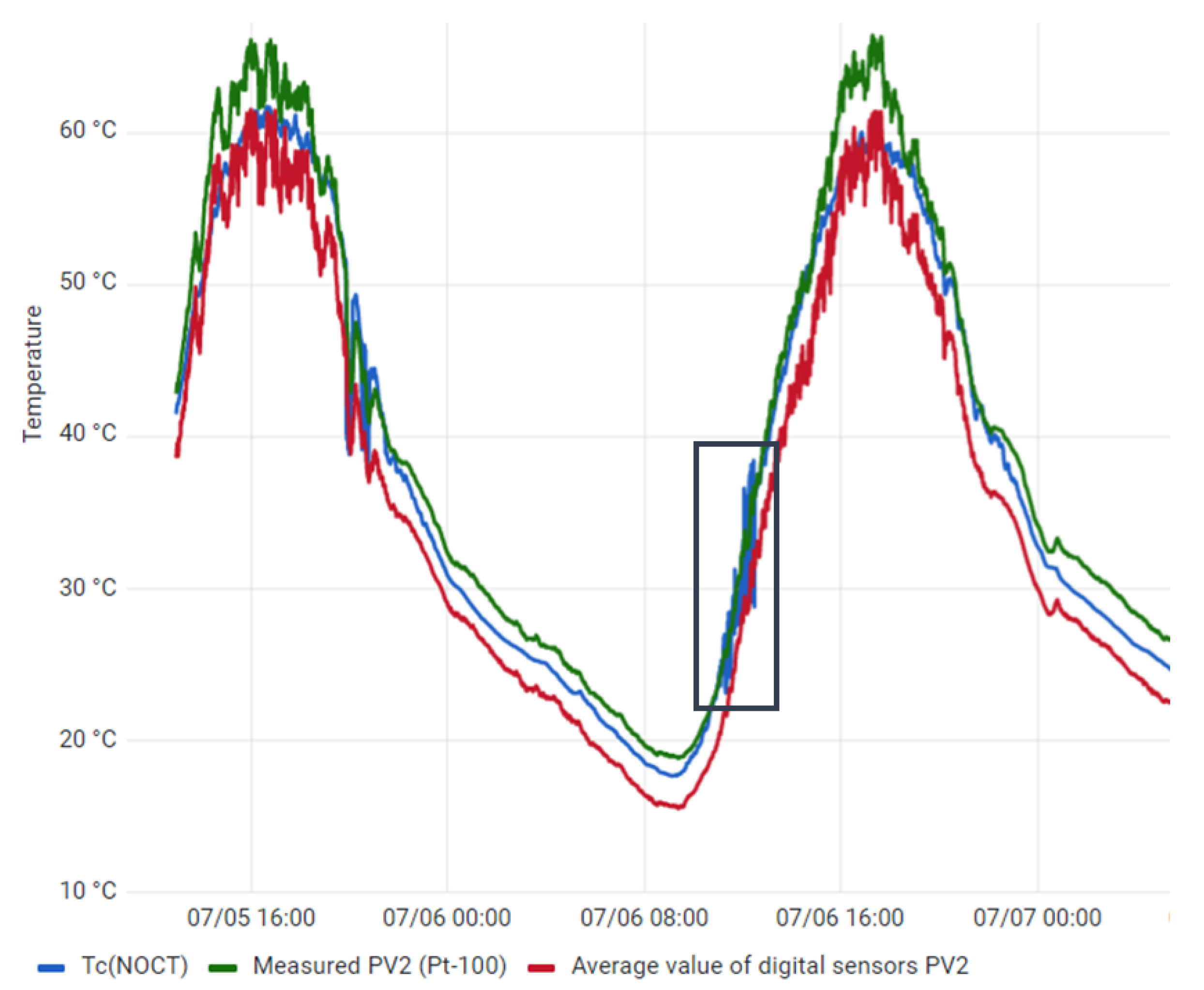 Visualisation And Analysis Of Digital And Analog Temperature Sensors In Pv Generator Through Iot