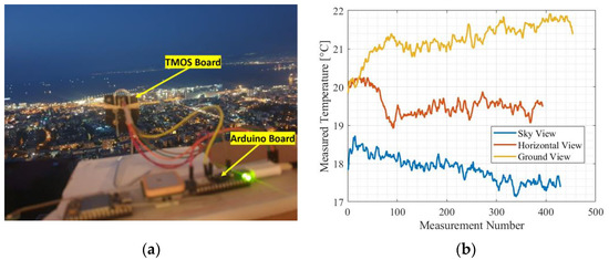 Air Temperature Measurement Using CMOS-SOI-MEMS Sensor Dubbed Digital TMOS